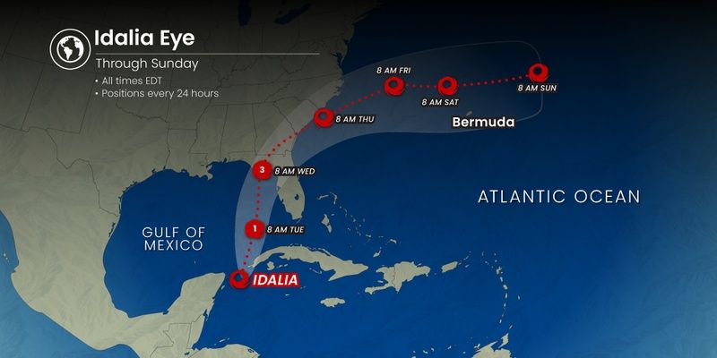 Idalia Experiencing the Rapid Intensification Phenomenon and Expected ...
